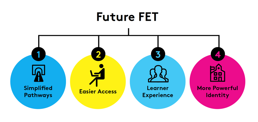 Solas | Learning Works | FET Strategy Implementation and Delivery