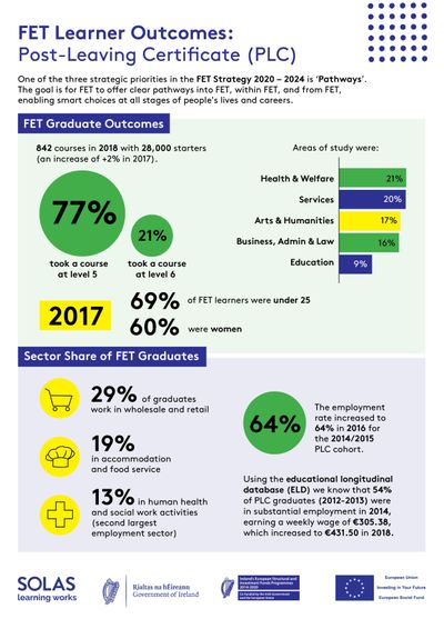 FET Statistics | Solas | Data Analytics