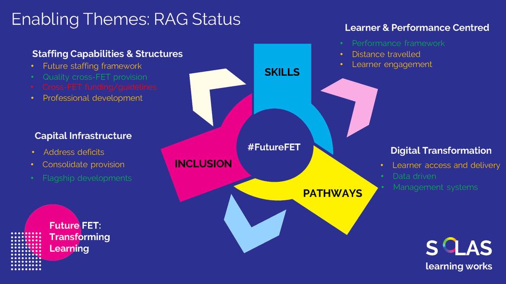 Solas | Learning Works | FET Strategy Implementation and Delivery